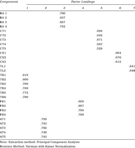 factor loadings with rotated component matrix download scientific diagram