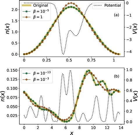 Figure 3 From Solving Deep Learning Density Functional Theory Via