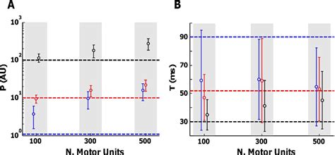 Figure 2 From Limitations Of The Spike Triggered Averaging For Estimating Motor Unit Twitch