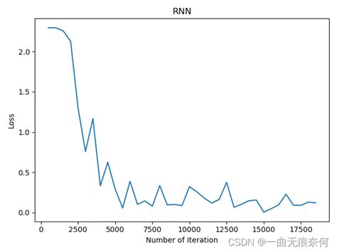 pytorch rnn 实战案例 mnist手写字体识别 rnn pytorch实战 csdn博客