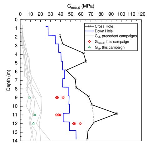47 Comparison Between The Initial Shear Modulus Obtained In The Download Scientific Diagram