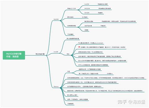 硬核十张MySQL思维导图带你学会MySQL 知乎
