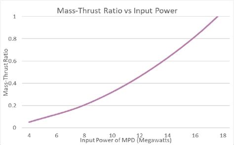 Graph Showing The Estimated Mass Thrust Ratio Vs Input Power Of The Download Scientific Diagram