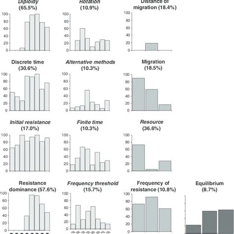 Frequencies Of Articles Considered Positive For The Various Model Download Scientific Diagram