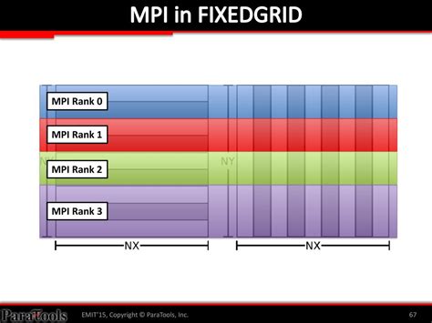 Python Performance Evaluation With The Tau Performance System Ppt