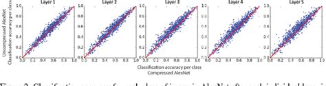 Interpreting Convolutional Neural Networks Through Compression Paper And Code
