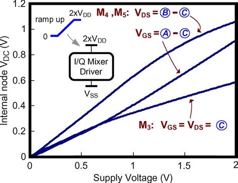 Simulated Dc Node Voltage Variation Of Fig 18 With The 2 2 V Ramped Up