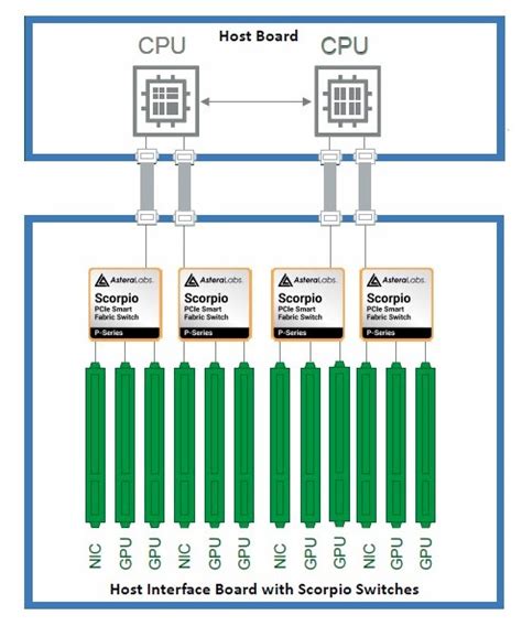 Future Proofing Inference Servers With Pci Express Switches