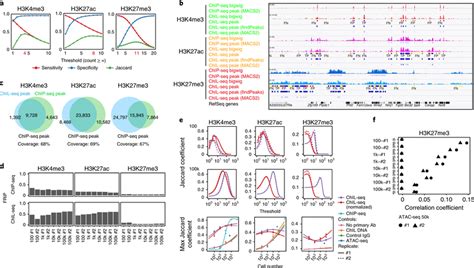 Peak Calling And Evaluation Of Chilseq Data In Various Cell