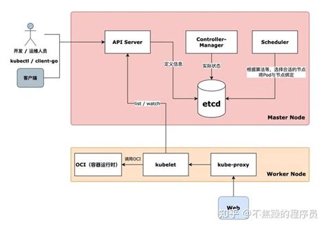 kubernetes架构及核心部件 知乎