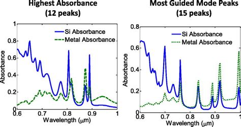 The Spectral Absorbance Of The Silicon Film For Te Incidence After