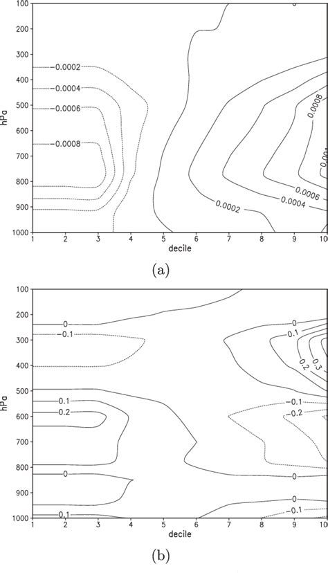 figure 1 from convection in a parameterized and superparameterized