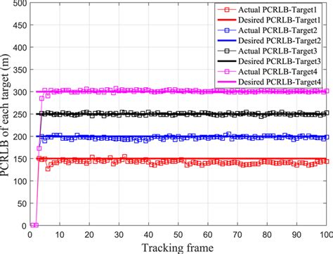 The Posterior Cramérrao Lower Bound Of Each Target Download