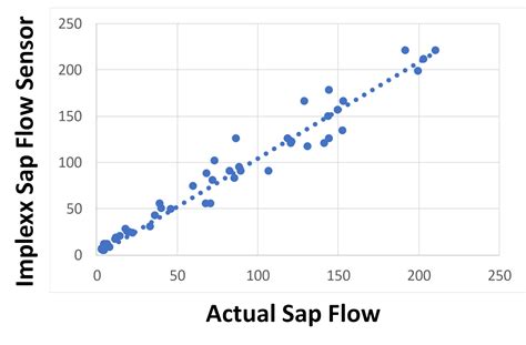 Accuracy Of The Implexx Sap Flow Sensor Implexx Sense
