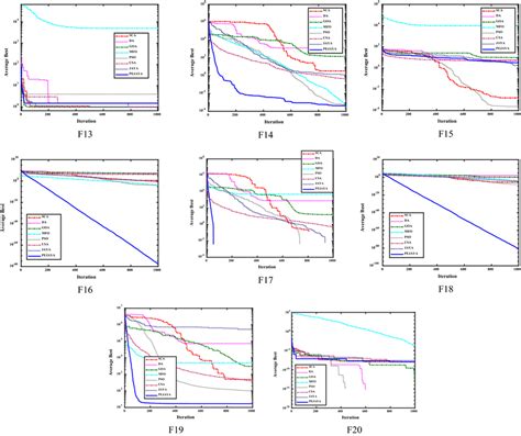 Convergence Of All Algorithms For F1320 Download Scientific Diagram