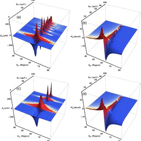 P Polarized Spatial And Angular Gh Shifts On The Surface Of Download Scientific Diagram