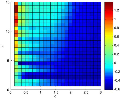 Variance Of Mle Of Coupled Chuas Circuits With Coupling Delay For Download Scientific Diagram