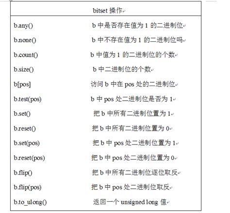 认识C 中的bitset类型 天才白痴梦 博客园
