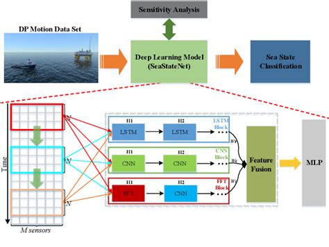Figure 1 From Modeling And Analysis Of Motion Data From Dynamically Positioned Vessels For Sea