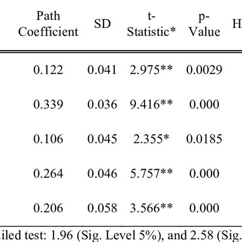 Pls Pm Structural Model Analysis Results Download Table