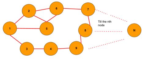 Shortest Path In An Unweighted Graph Naukri Code 360