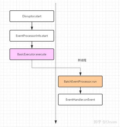 Disruptor 中的2种事件消费模式 知乎