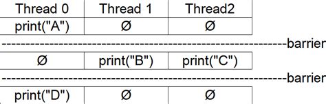 C Pthreadbarriert In Looping Threads Stack Overflow