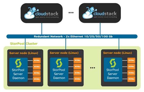 Storpool Storage With Apache Cloudstack Solution For Iaas Providers And