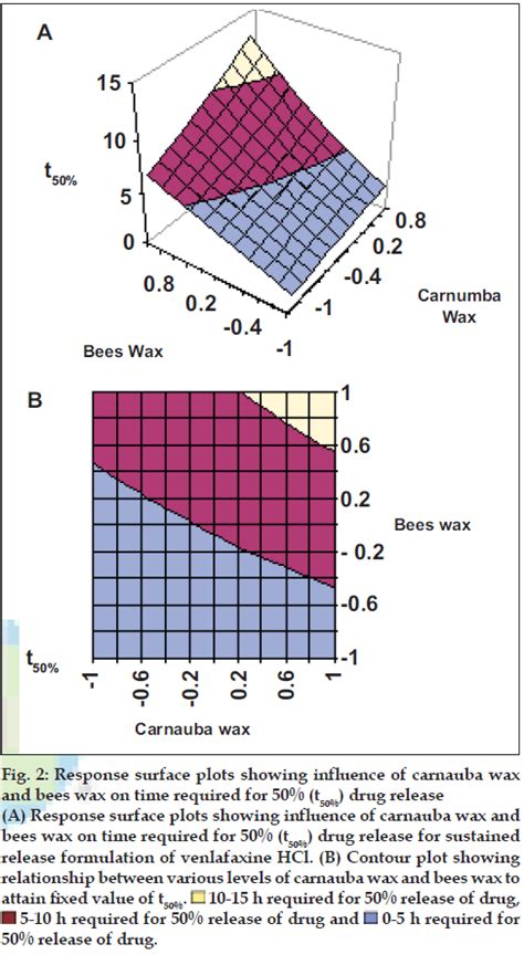 Statistical Optimization Of Sustained Release Venlafaxine Hcl Wax Matrix Tablet