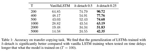 H Detach Modifying The Lstm Gradient Towards Better Optimization