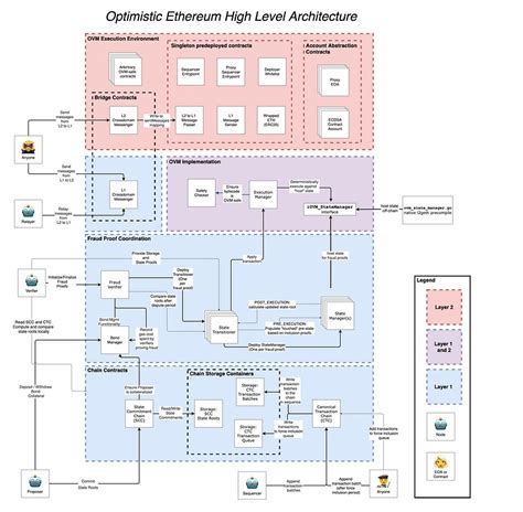 Optimistic Rollups Là Gì Tổng Quan Về Giải Pháp Mở Rộng Blockchain