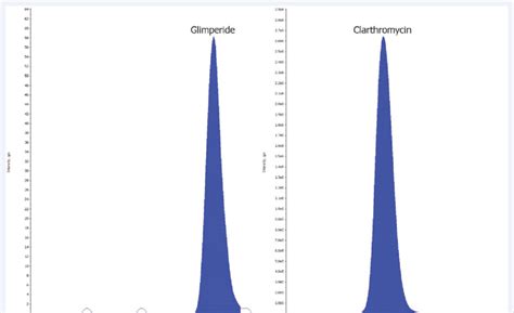 Glimepiride Lloq And Clarithromycin Is Chromatograms The Validation Download Scientific