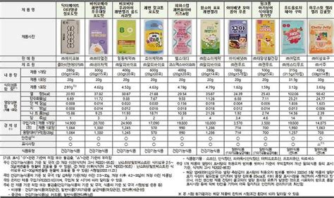 어린이 식이섬유 당류 함량 14배 차이과도한 섭취 주의
