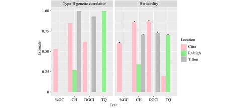 Type B Genetic Correlation Rg Across Measures And Generalized