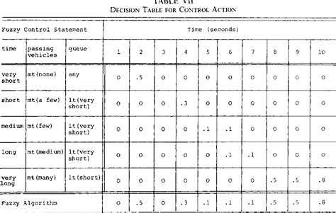 Table Vii From A Fuzzy Logic Controller For A Trafc Junction Semantic Scholar
