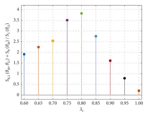 relative performance index values s6 1θ¯i6 θ¯i1 for each value of λi