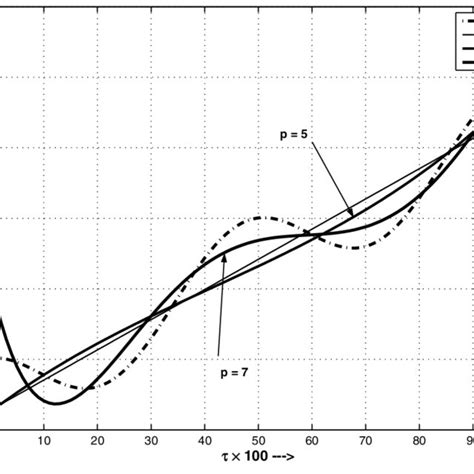 Best Fit Approximation Of Bending Moment By Fem Download Scientific