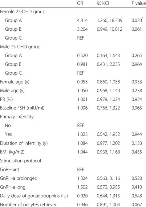 binary logistic regression analysis between 25 ohd quartiles and low