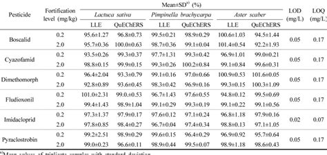 Recoveries Limits Of Detection Lods And Limits Of Quantitation