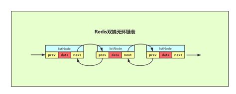 Redis数据结构链表 随心所于 博客园