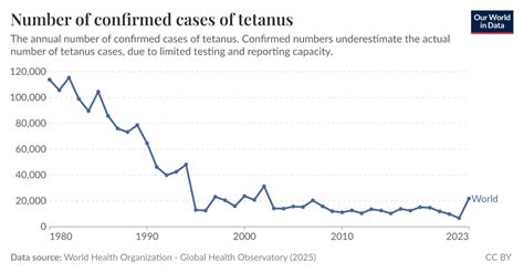 Number Of Confirmed Cases Of Tetanus Our World In Data
