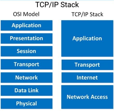 Jobear Al Mahomud On Linkedin Networking Tcpip Osimodel Tech It