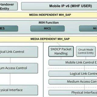 The New Mobile Node S Protocol Stack Download Scientific Diagram