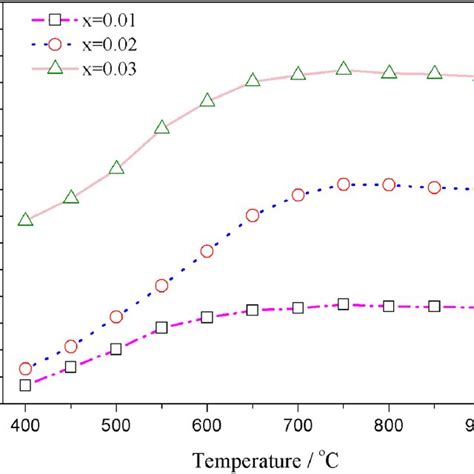 Temperature Dependences Of The Total Electrical Conductivity Of