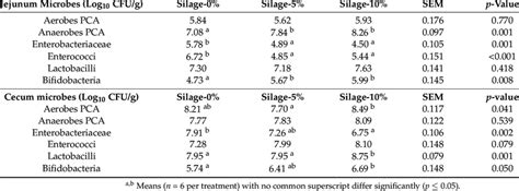 Effect Of Silage Supplementation On Broiler Intestinal Microflora Download Scientific Diagram
