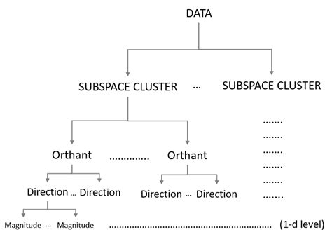 a perspective of sparsity based hierarchical clustering that descends