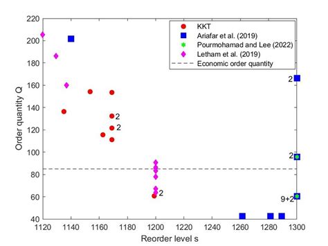 Final Estimated Optimal Input Combination S O Q O In Ten