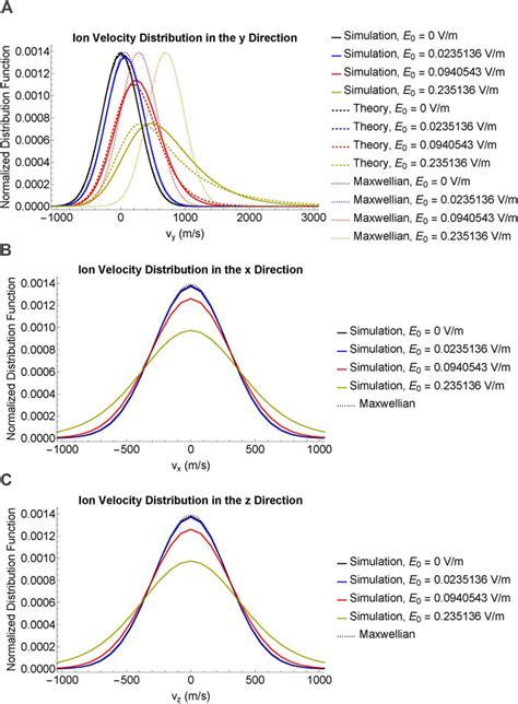 Frontiers Non Maxwellian Ion Distribution In The Equatorial And