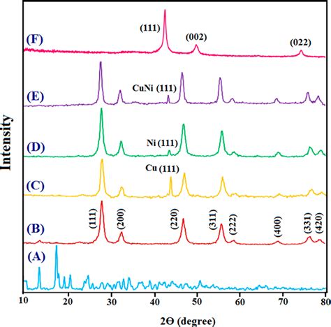 X Ray Diffraction Patterns Of Ce Btc Mof A Ceo 2 Nanorods B