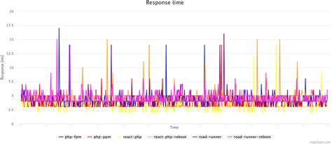 Comparing Php Fpm Php Ppm Nginx Unit Reactphp And Roadrunner